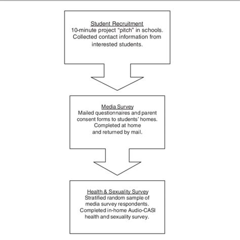 Data Collection Protocol Download Scientific Diagram
