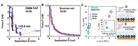 Figure 3 From Nanoscale Friction Characteristics Of Layered Structure Materials In Dry And Wet