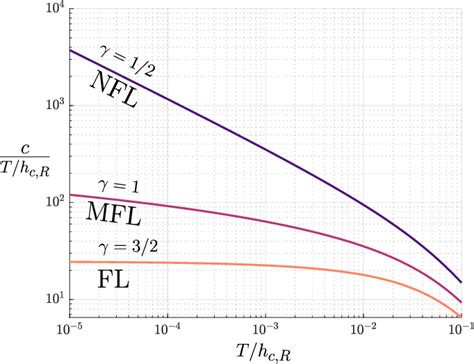 Figure 5 From Solvable Models Of Two Level Systems Coupled To Itinerant