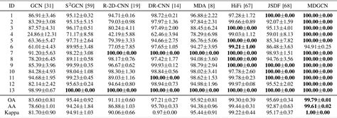 table vi from multiscale dynamic graph convolutional network for