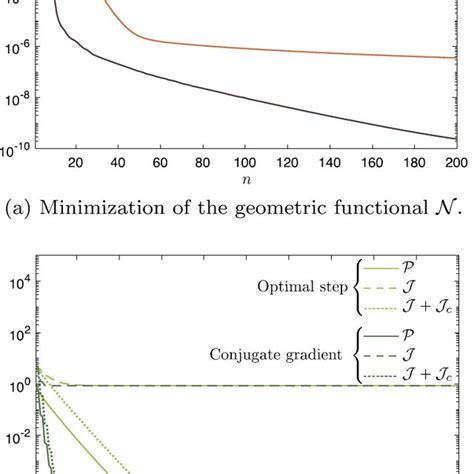 Comparison Of Gradient Based Minimization Schemes For The Energetic And Download Scientific