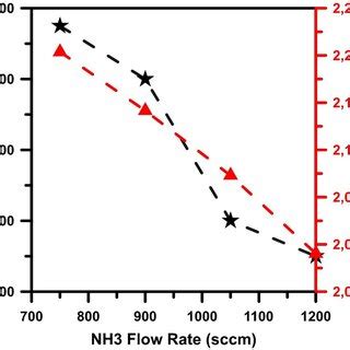 The Variation Of Max Min And Start Min Values Of Sample A B C And D Download Scientific