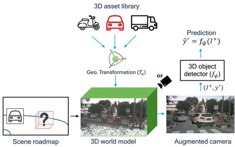 论文审查 Gaussian Splatting Is An Effective Data Generator For 3d Object Detection
