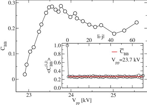 Color Online Mean Value Of The Residual Cross Correlation C ¯ Bb Download Scientific Diagram