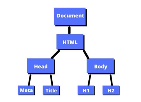 Javascript Dom Tech Blogging