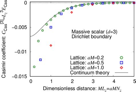 Figure 1 From Casimir Effect In Axion Electrodynamics With Lattice