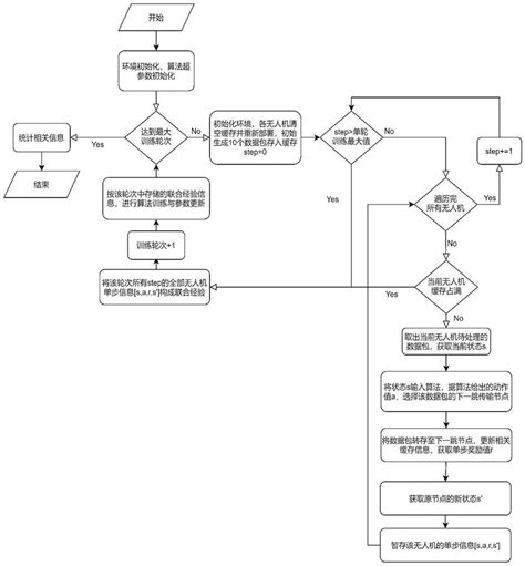 Unmanned Aerial Vehicle Cluster Routing Calculation Method Based On
