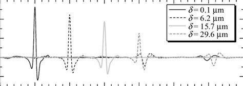 Temporal Waveforms Of Thz Waves Observed Using Tas7500sp The Waveforms Download Scientific