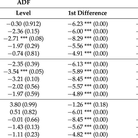 Panel Unit Root Test Result For Id Countries Download Scientific Diagram
