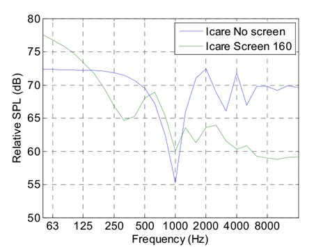 Relative Spl For Case 1 Without Ceiling Download Scientific Diagram