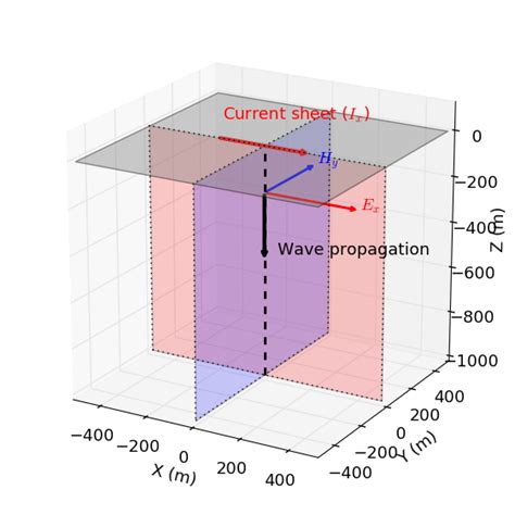Derivation — Electromagnetic Geophysics