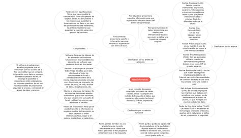 Redes Informaticas Mind Map Edrawmind
