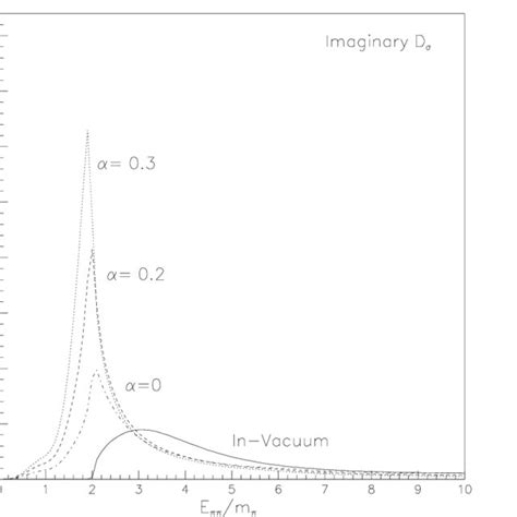 Spectral Function Of The Sigma Meson In Vacuum Full Curve And At