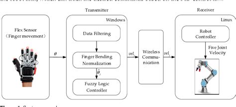 Figure 1 From Teleoperated Grasping Using Data Gloves Based On Fuzzy Logic Controller Semantic