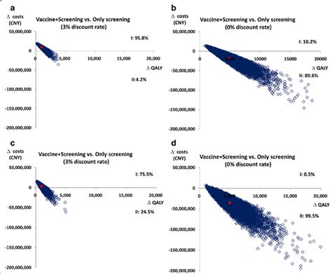 Probabilistic Sensitivity Analyses In Rural And Urban A Probabilistic