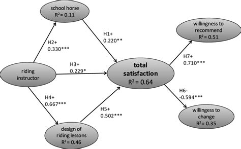 Structural Equation Model For The Measurement Of Customer Satisfaction Download Scientific