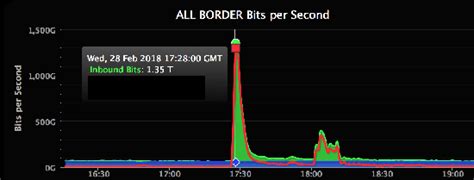 Netflow Monitor Bandwidth And Network Utilization Detect Lan Wan Wi Fi Bottlenecks Unusual