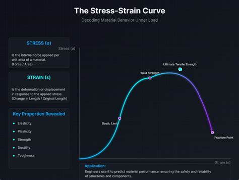 Understanding The Stress Strain Curve Definition Components And Applications Mfg Shop
