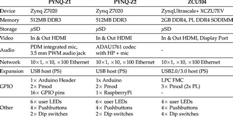 Comparisons Between Various Versions Of Pynq Boards Download Scientific Diagram Comparisons Between Various Versions Of Pynq Boards Download Scientific Diagram