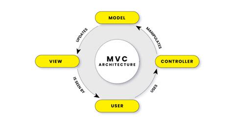 Advantages Of Using Mvc In Application Development Fireuppro
