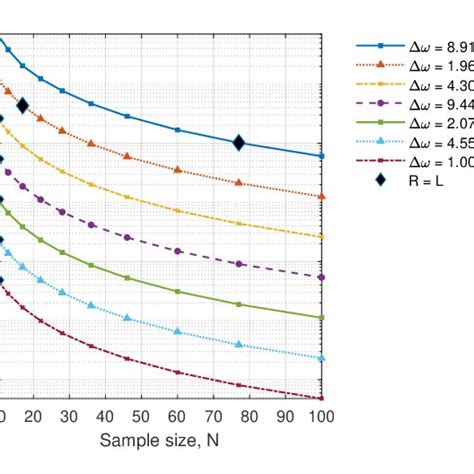 Computing The Condition Number σ Vs The Number Of Samples N To
