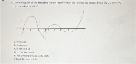 Solved Given The Graph Of The Derivative Below Identify Chegg