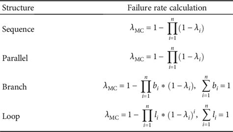 Table 1 From An Approach To Modeling And Analyzing Reliability For Microservice Oriented Cloud