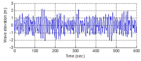 Irregular Wave Elevation Sea State 5 Download Scientific Diagram