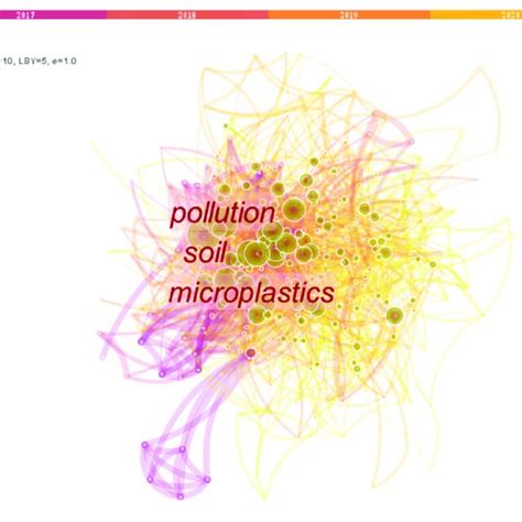 Keyword Co Occurrence Network The Color Of The Line Between The Nodes