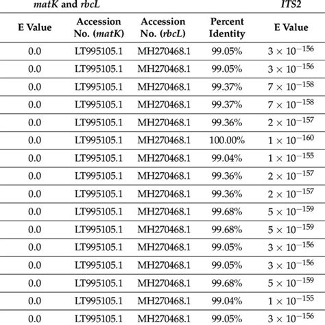 Blastn Search Results For Matk Rbcl And Its2 Gene Sequences Of Twenty