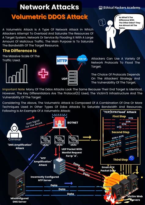 Shubham Shrimali On Linkedin Cybersecurity Ddos Networksecurity