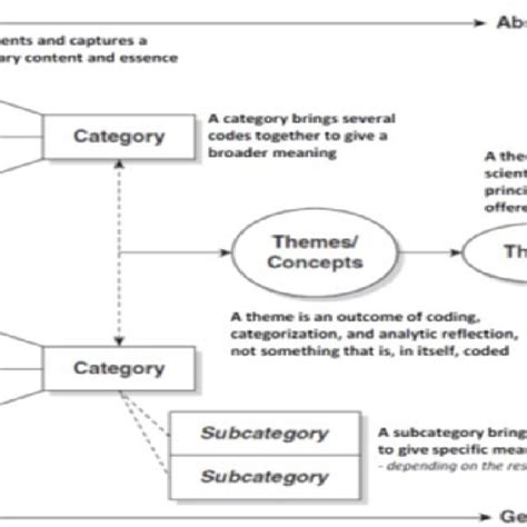 The Codifying And Categorising Process Of The Reflective Comments Based Download Scientific