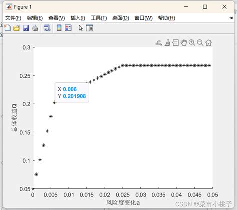 Matble：投资收益与风险matlab 投资的收益和风险 模型二代码 Csdn博客