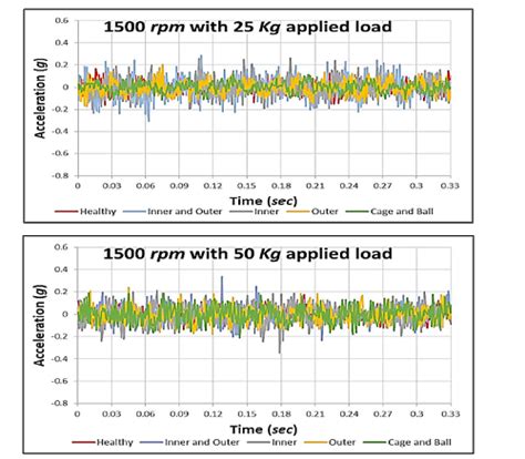 Bearings Health Monitoring Based On Frequency Domain Vibration Signals Analysis