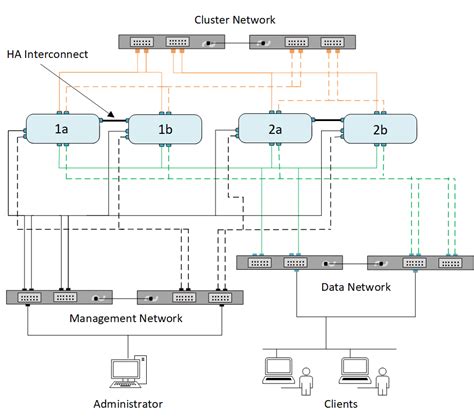 Best Practices For Ontap Network Cabling