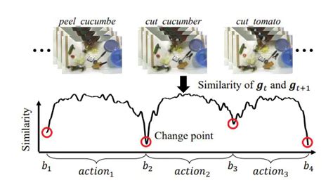 Fast And Unsupervised Action Boundary Detection For Action Segmentation Bianca Blog