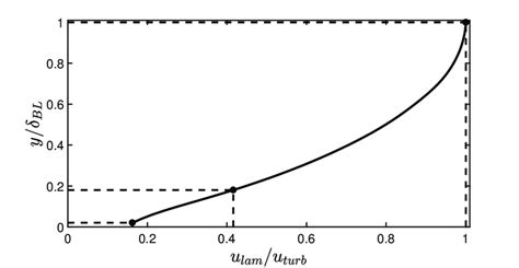 13 Shows That The Laminar Boundary Layer Can Have Velocities Up To 84