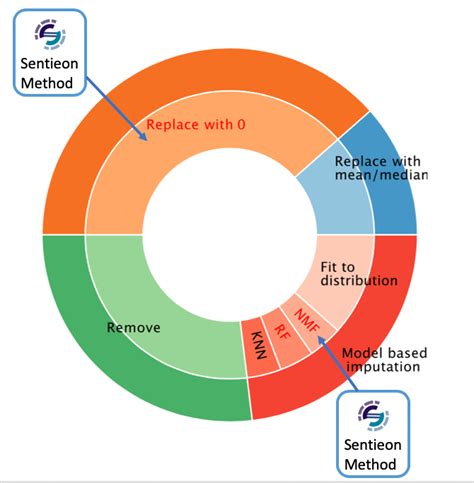 Clinical Multi Omics Data Correction Sentieon Awarded Machine Learning Model Published Sentieon