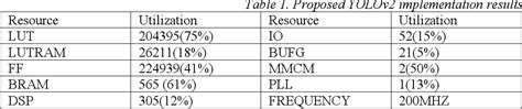 table 1 from efficient real time zynq 7000 fpga deployment of optimized yolov2 deep leaning