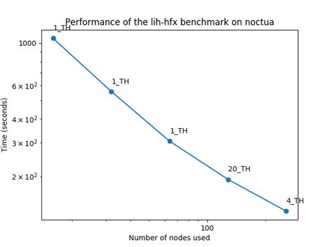 performance noctua lih hfx [cp2k open source molecular dynamics ]