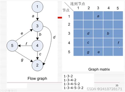 白盒测试——基本路径测试 白盒测试中的独立路径就是基本路径 csdn博客