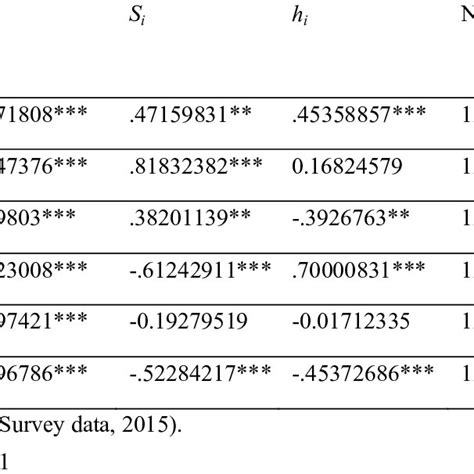 Regression Results Of The Fama And French Three Factor Model Download