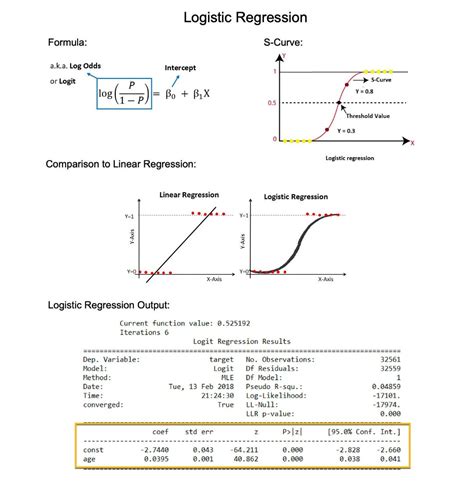 Richard Ntambi On Linkedin Logisticregression