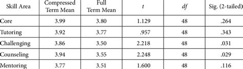 Means And Independent T Test Results Comparing Compressed And Full Term
