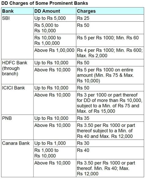 Demand Draft Check Out The Latest DD Charges Of SBI HDFC ICICI And Other Banks Money News