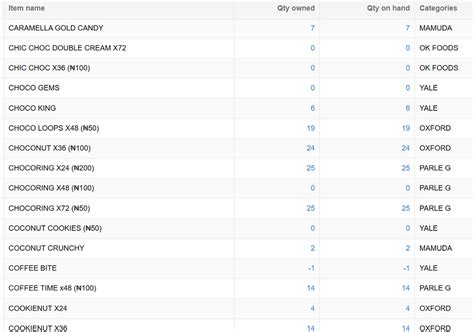 Inventory Quantity Sold And Profit Margin By Category Manager Forum