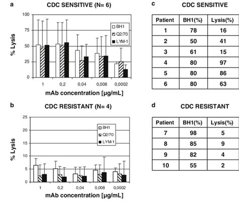 Dose Response In Complement Dependent Cytotoxicity Cdc Assays Cll Download Scientific