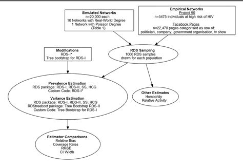 Figure 1 From Evaluation Of Respondent Driven Sampling Prevalence