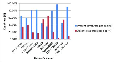 analyze the avg percentage of present and absent keyphrases per doc