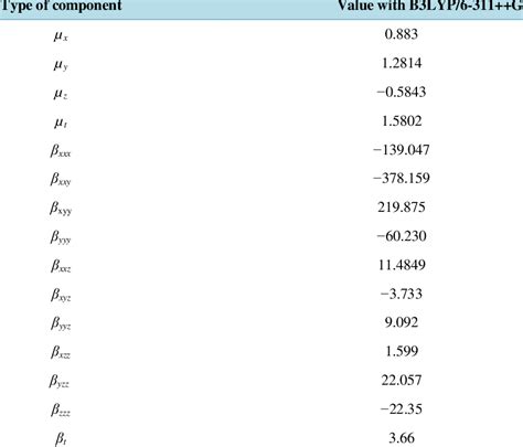 values of dipole moment µ in debye and first order download